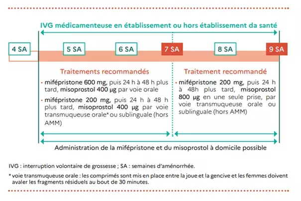 Pratique des IVG médicamenteuses | ivg.gouv.fr